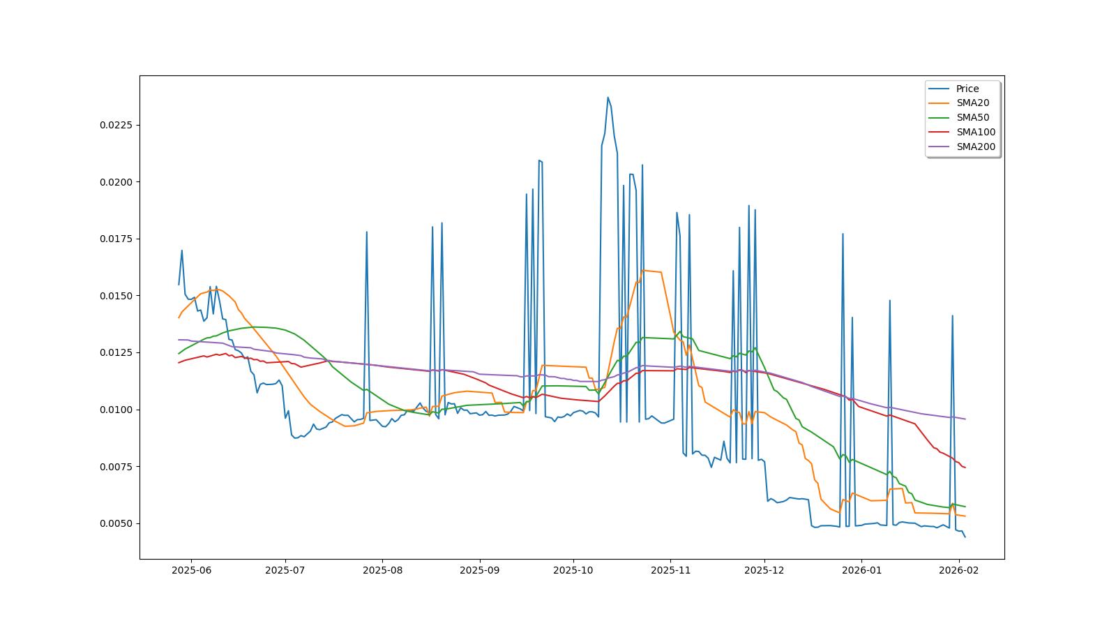 KeyFi Simple Moving Averages