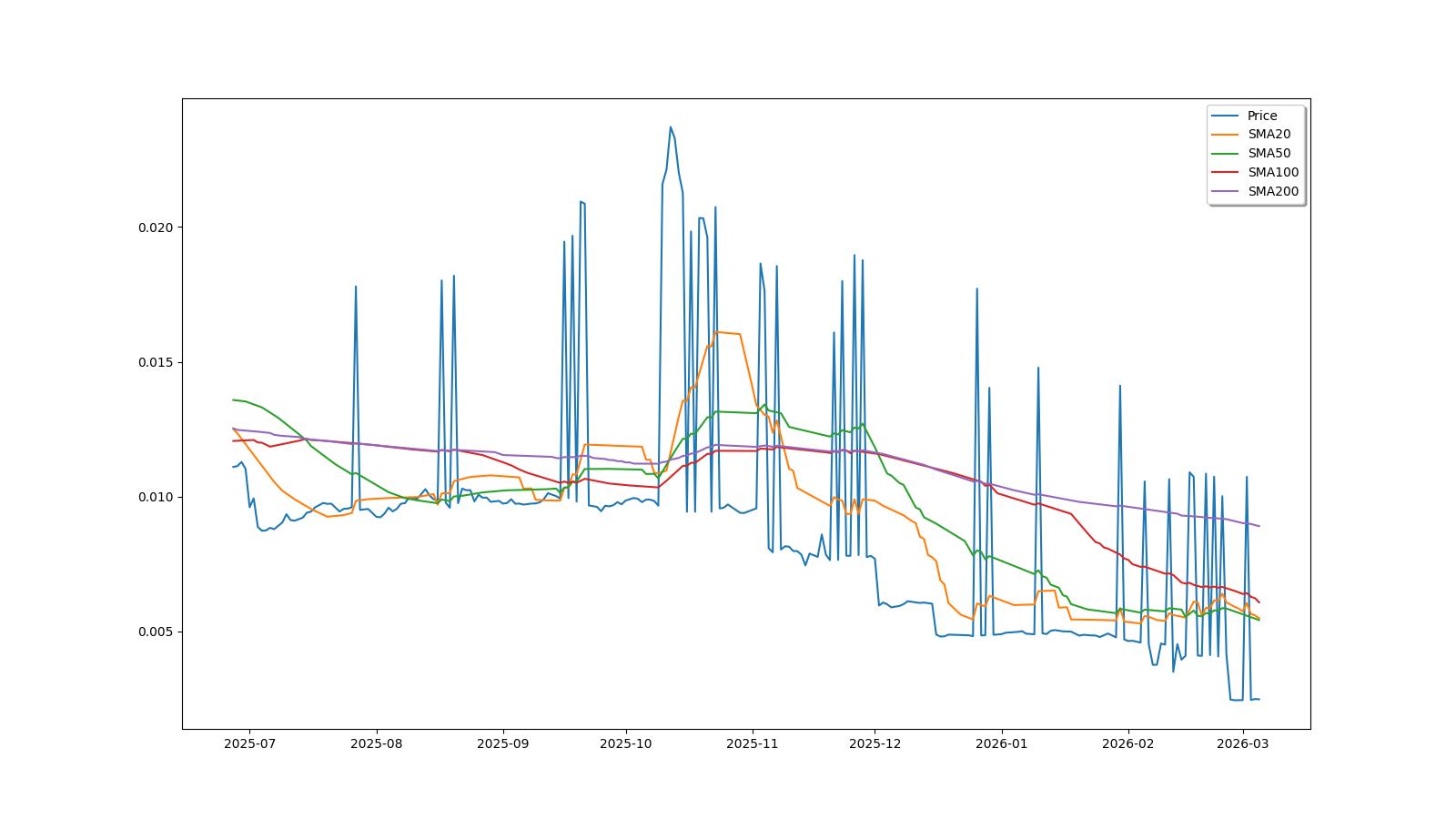 KeyFi Simple Moving Averages