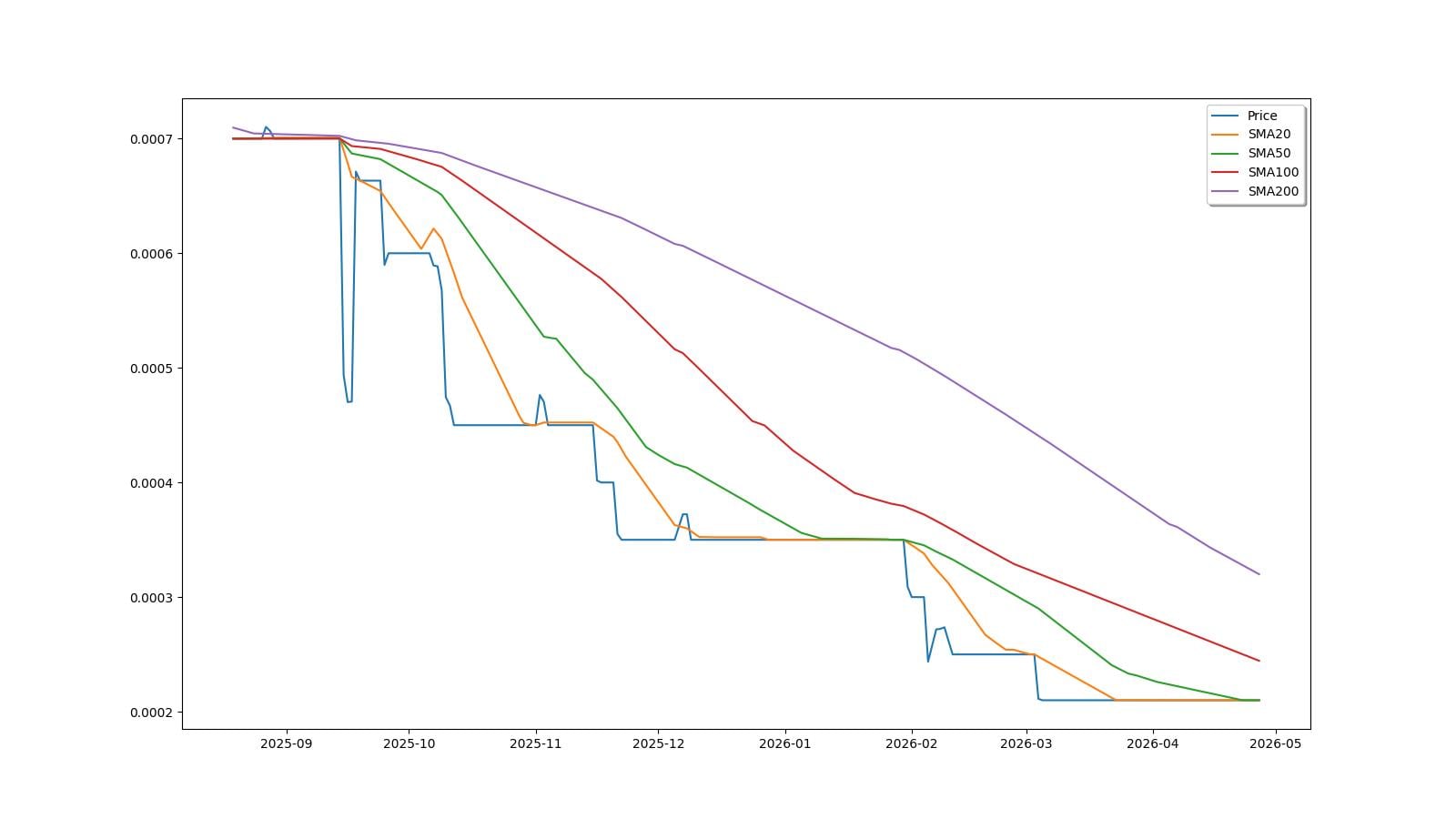 Keys Token Simple Moving Averages