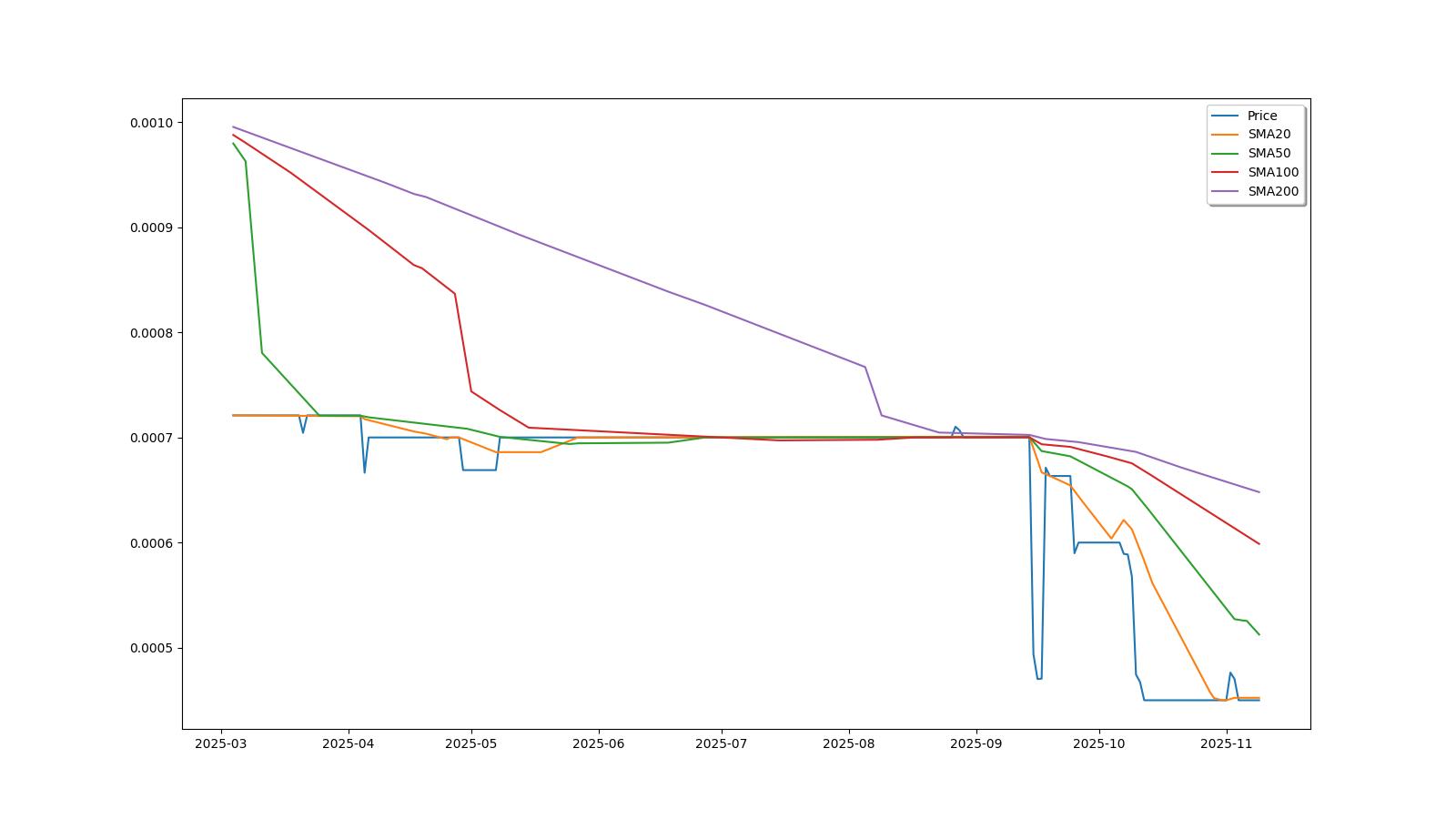 Keys Token Simple Moving Averages