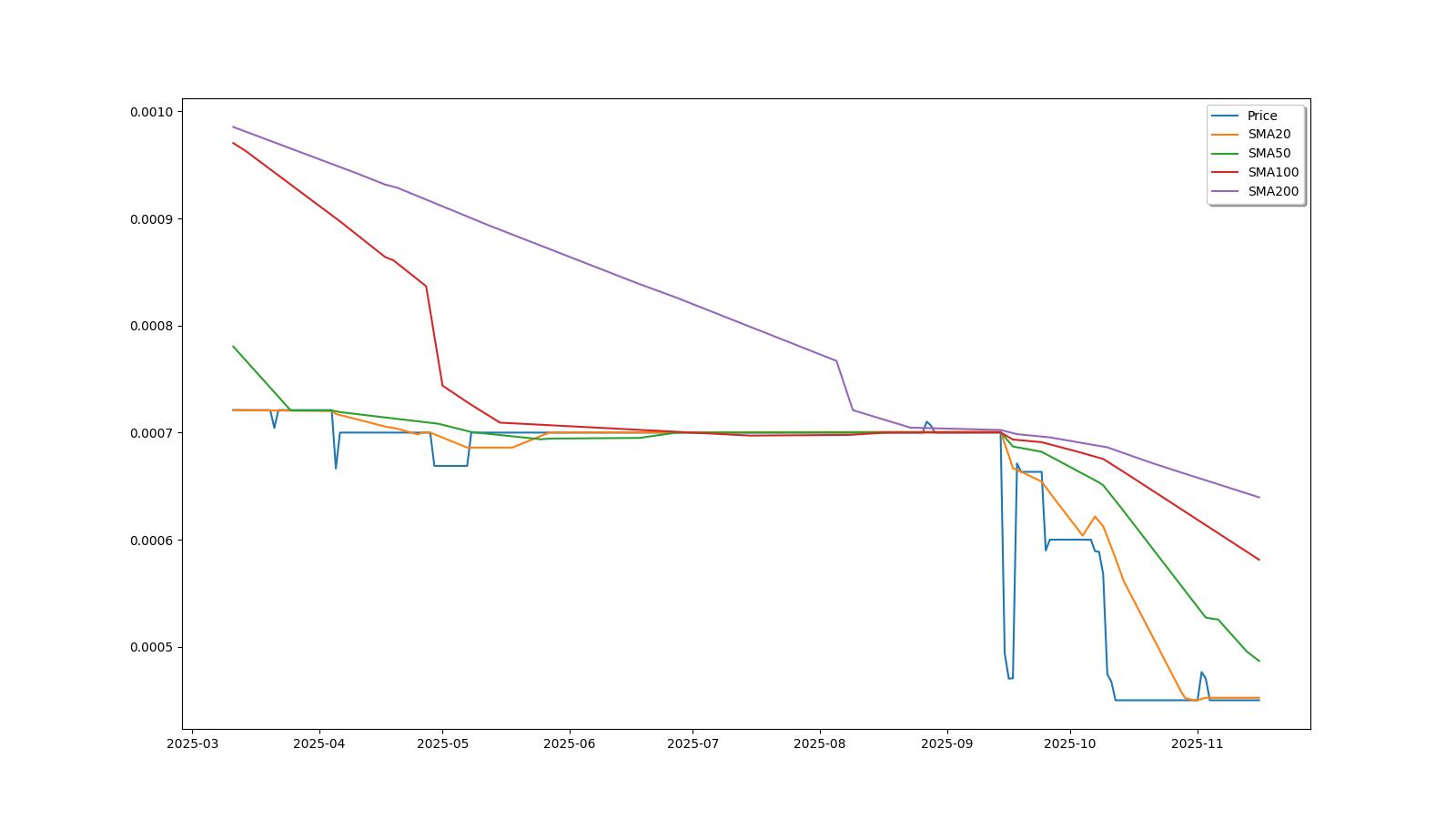 Keys Token Simple Moving Averages