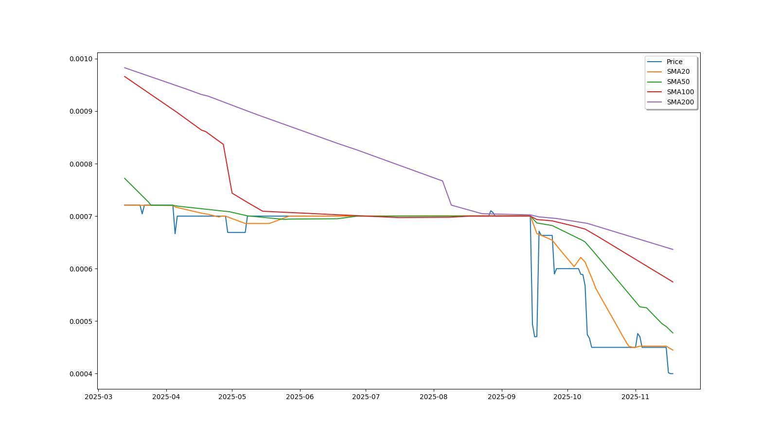 Keys Token Simple Moving Averages