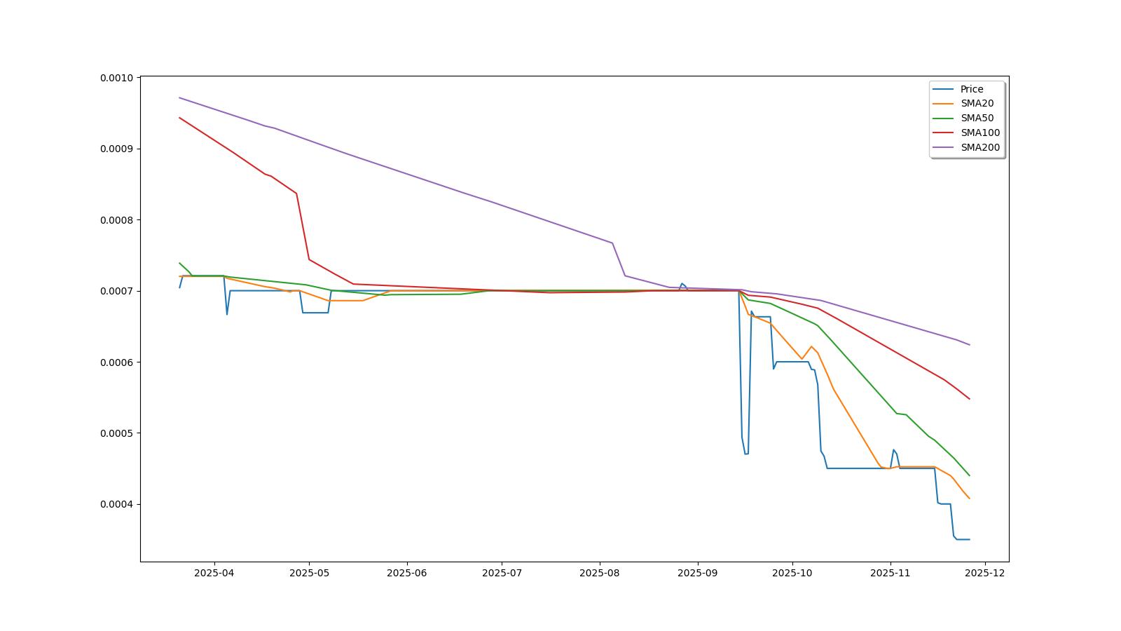Keys Token Simple Moving Averages