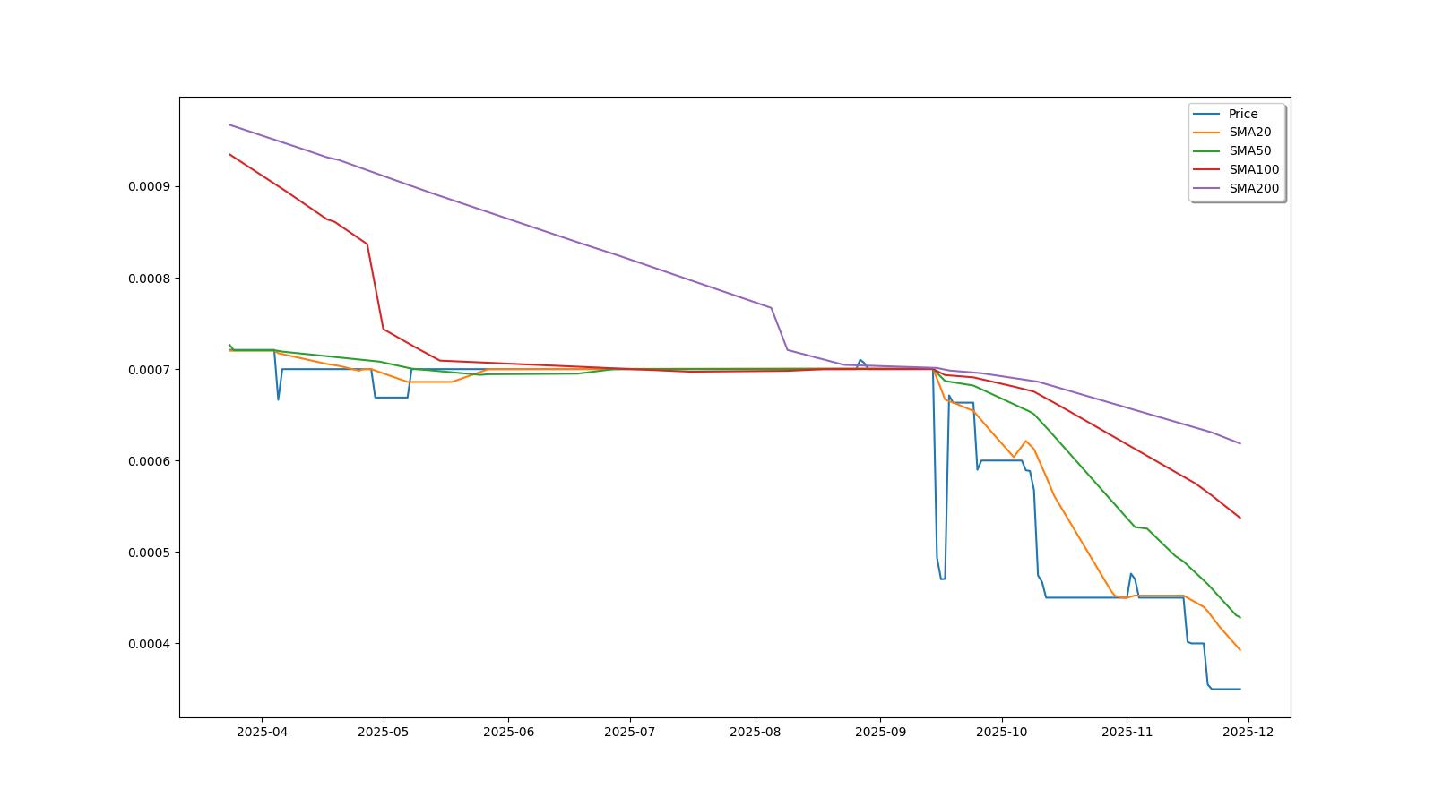 Keys Token Simple Moving Averages