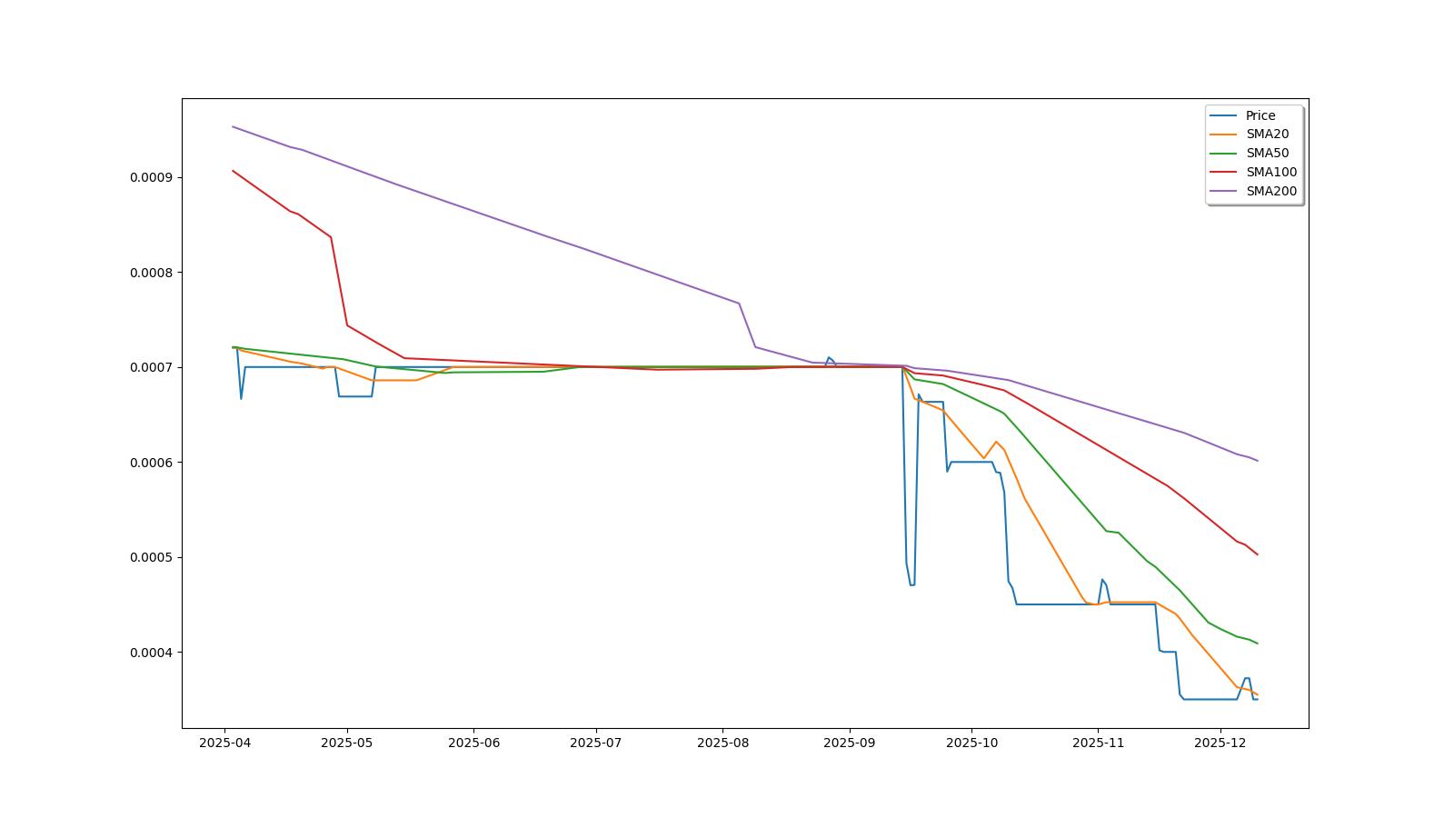 Keys Token Simple Moving Averages