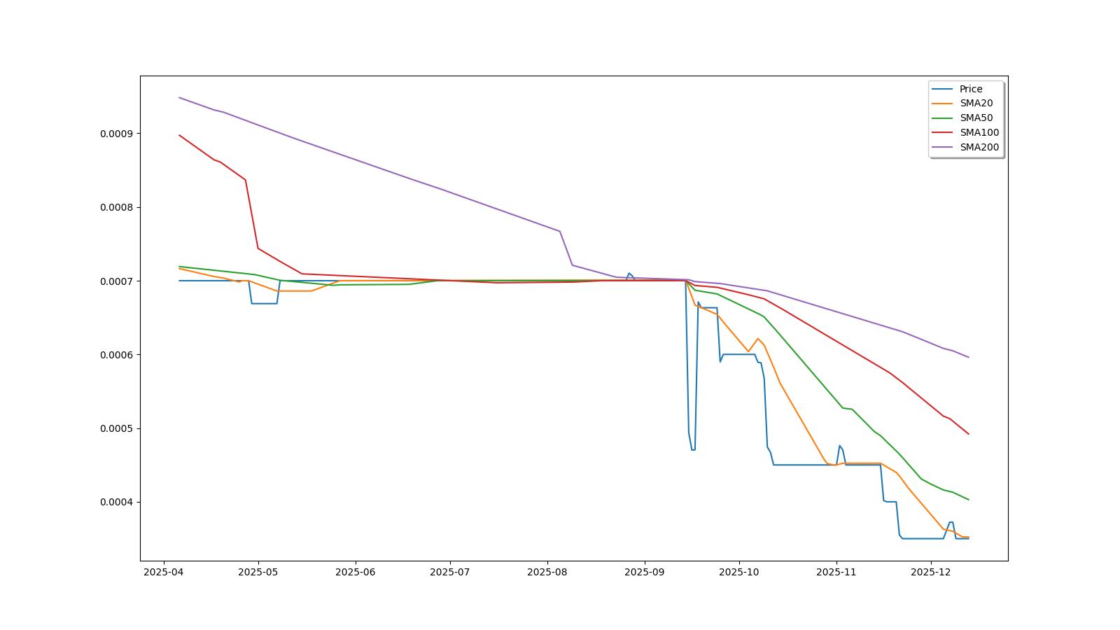 Keys Token Simple Moving Averages