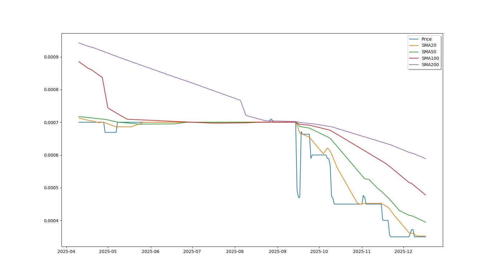 Keys Token Simple Moving Averages
