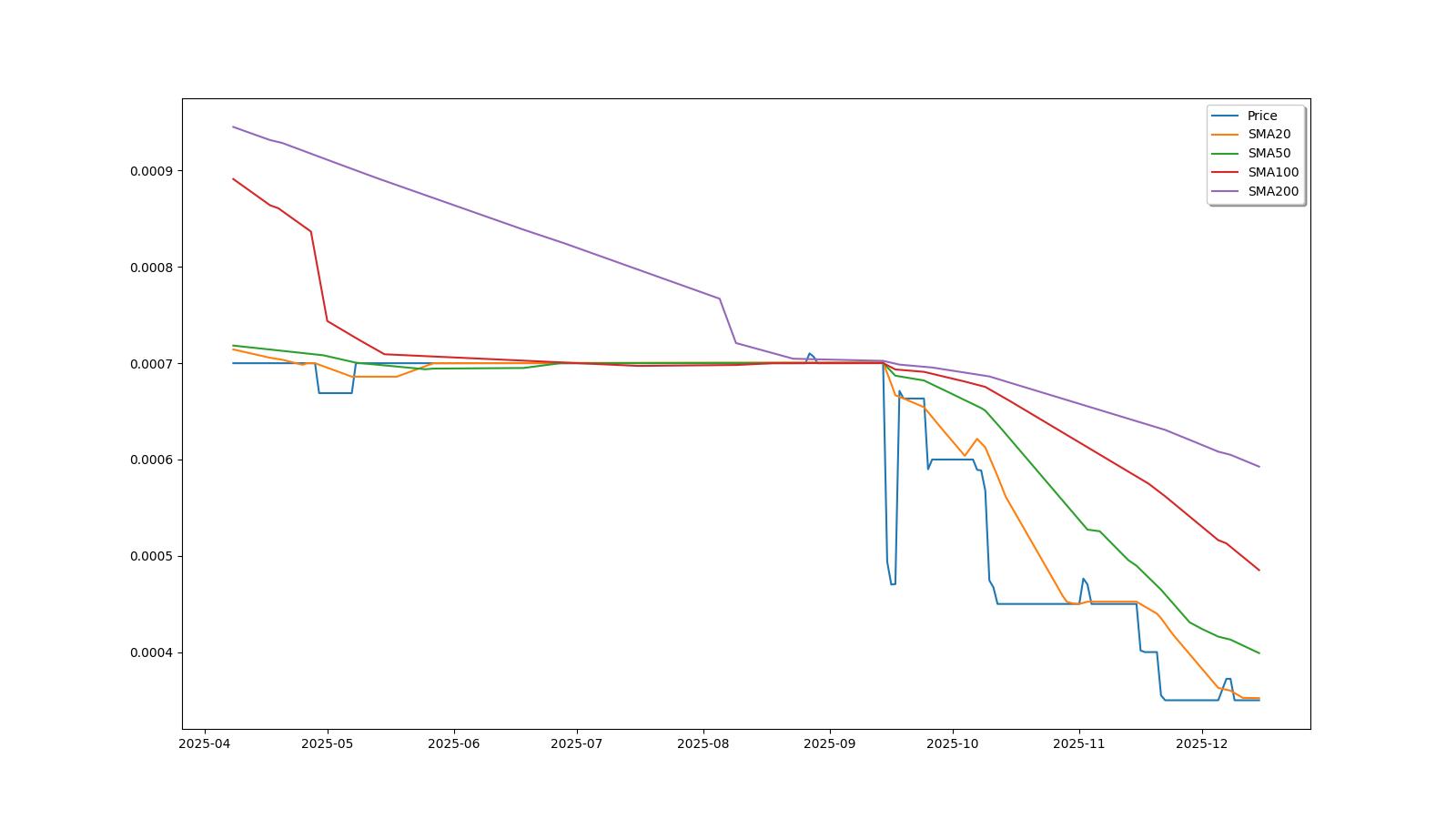 Keys Token Simple Moving Averages