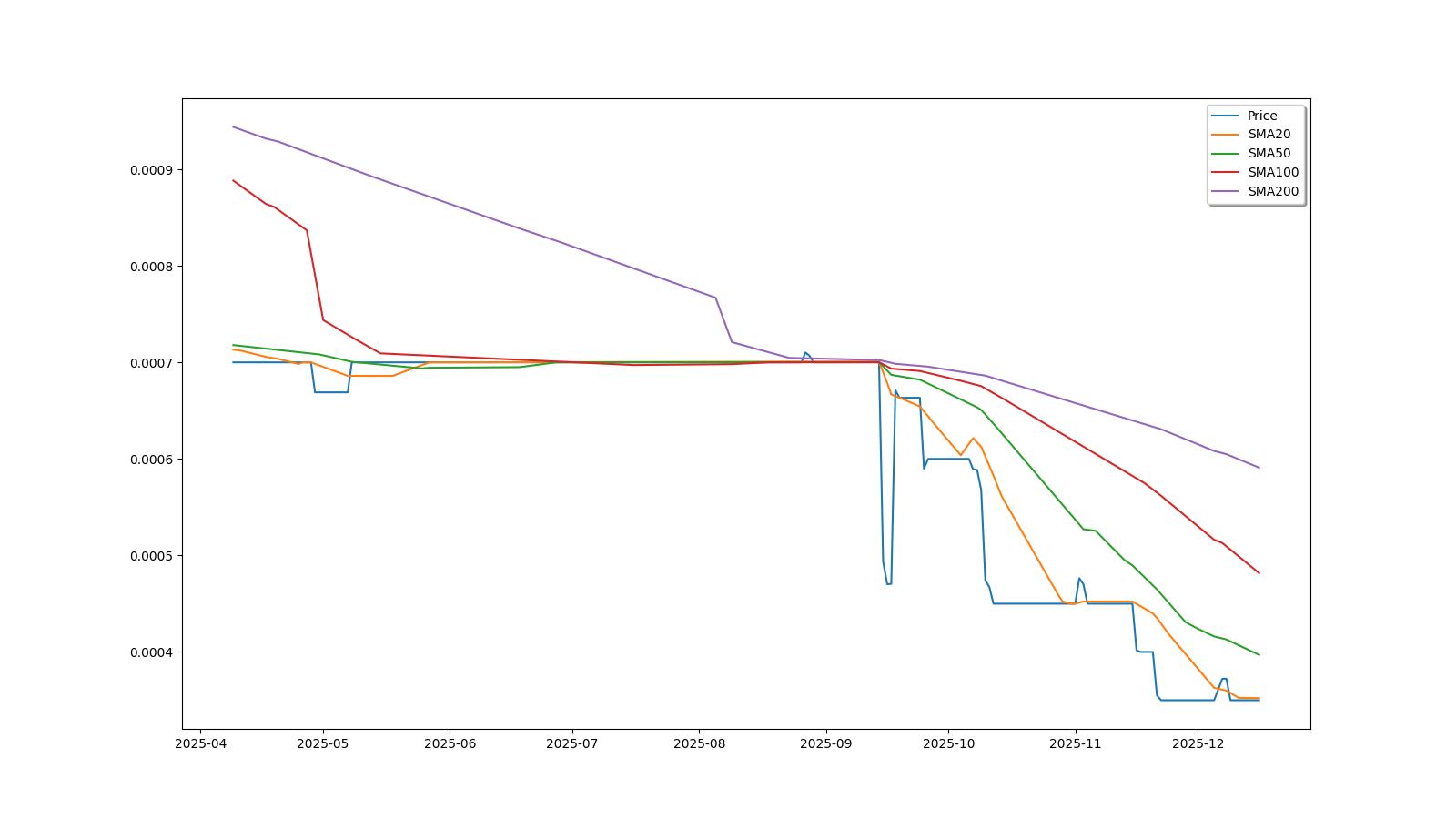 Keys Token Simple Moving Averages