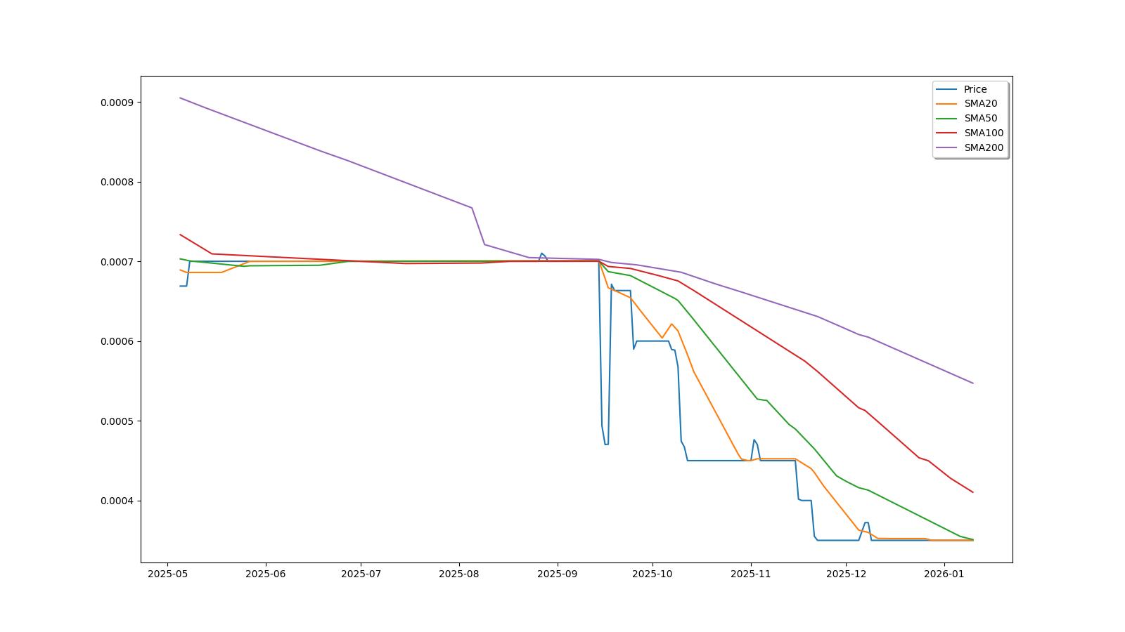 Keys Token Simple Moving Averages