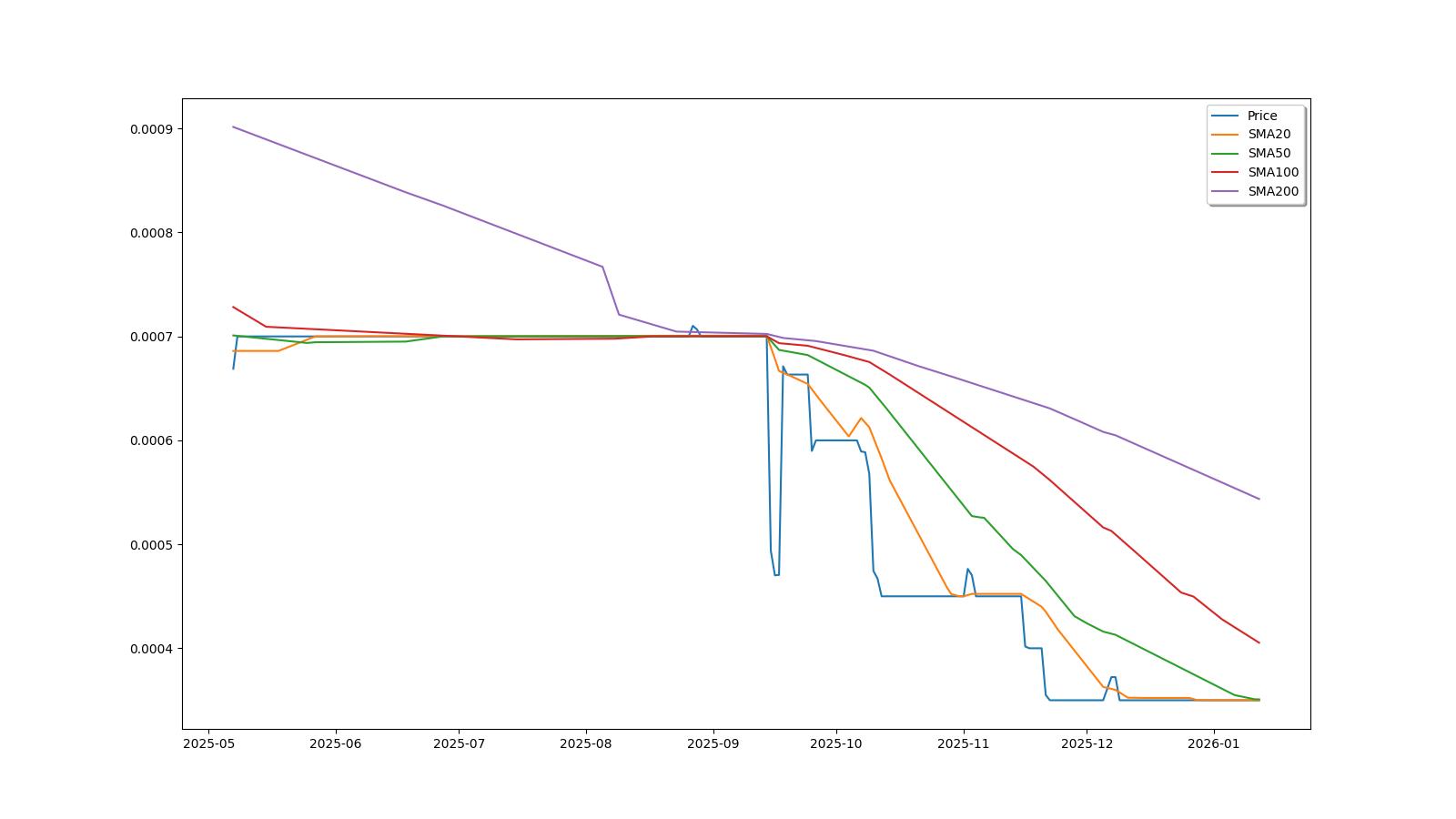 Keys Token Simple Moving Averages
