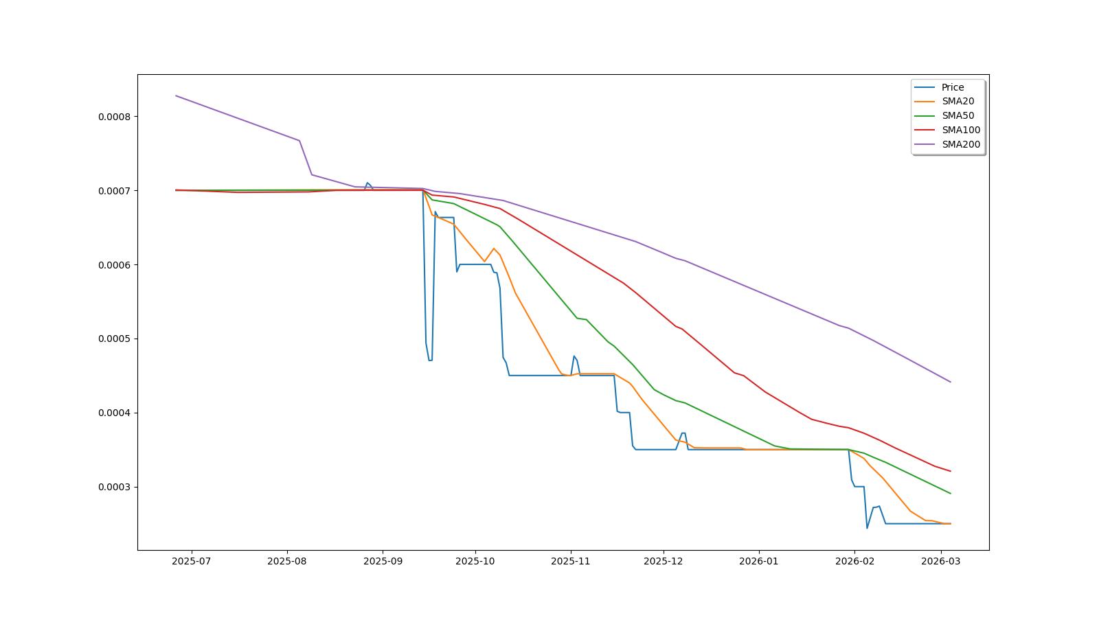 Keys Token Simple Moving Averages