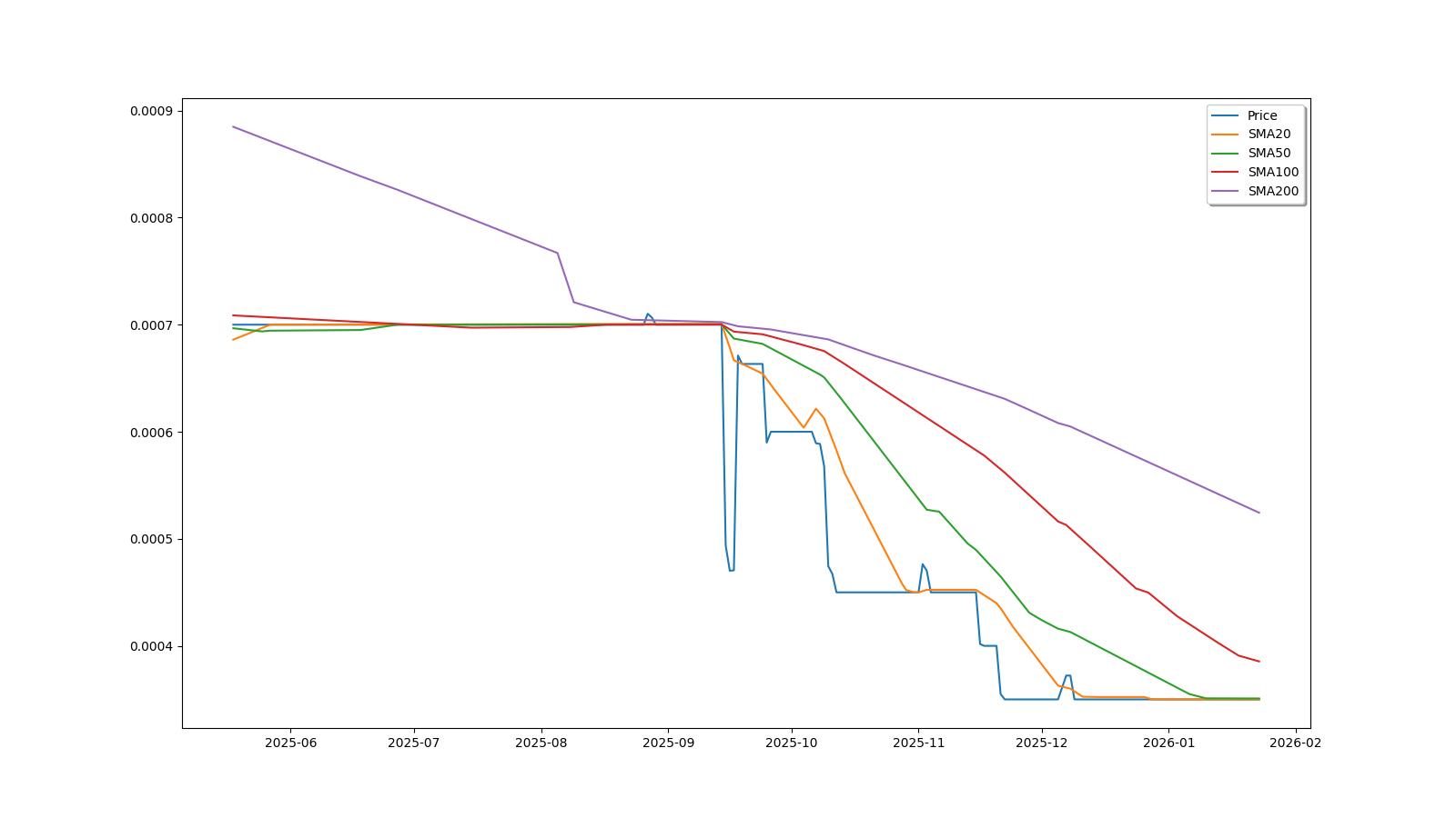 Keys Token Simple Moving Averages