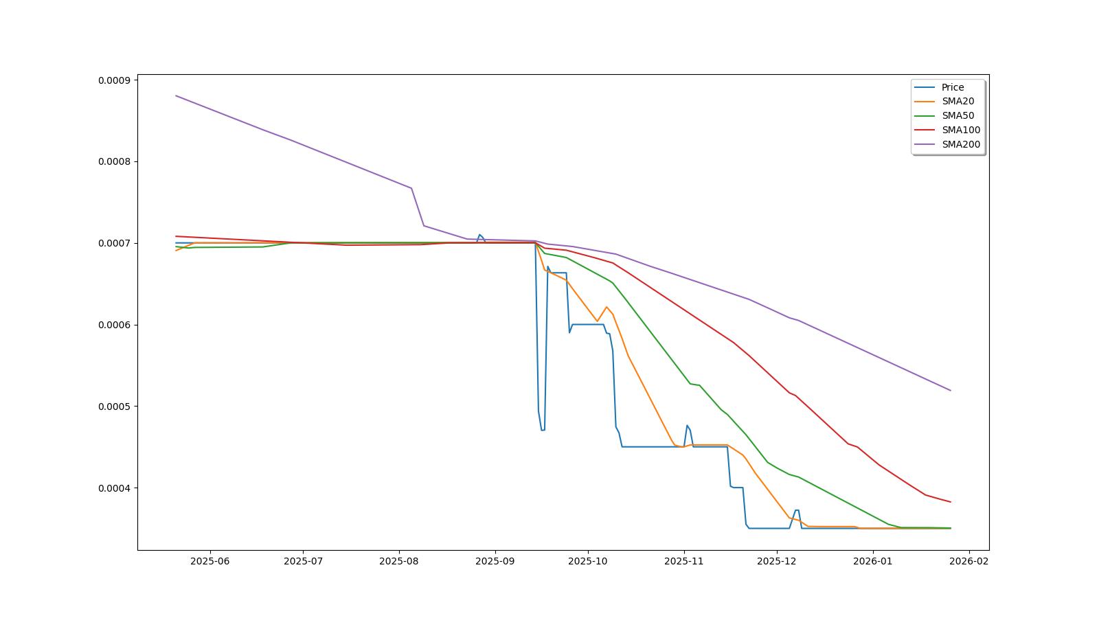 Keys Token Simple Moving Averages