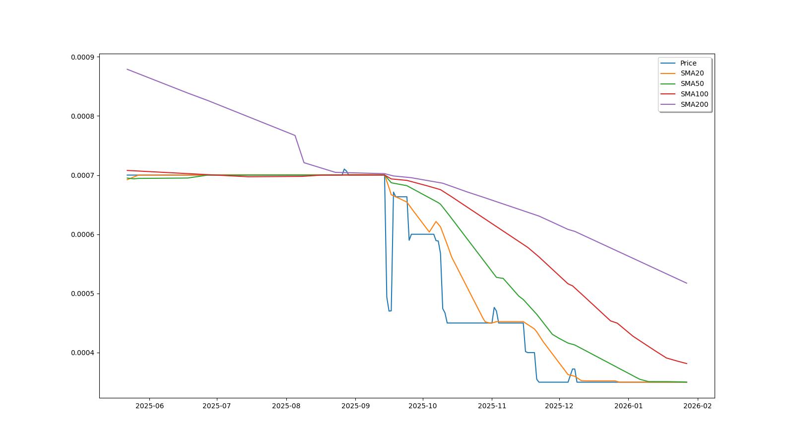 Keys Token Simple Moving Averages