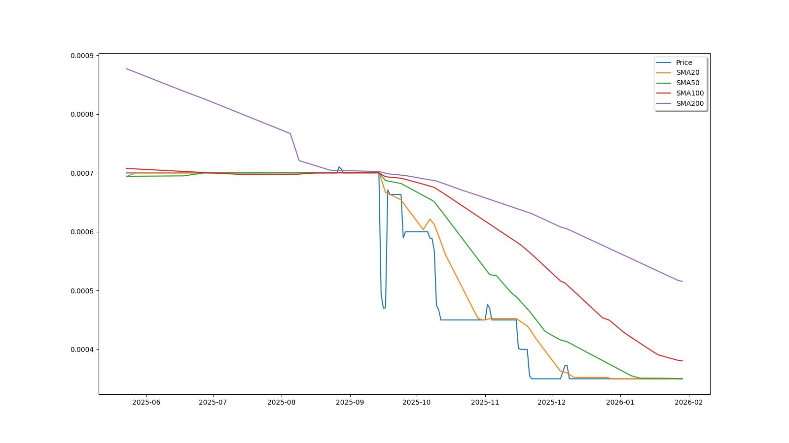 Keys Token Simple Moving Averages