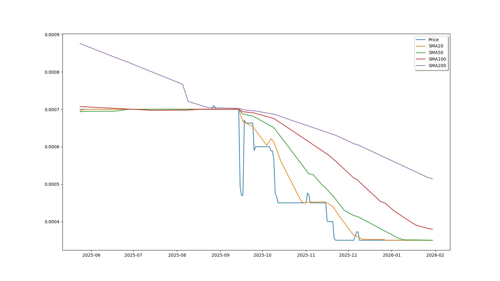 Keys Token Simple Moving Averages