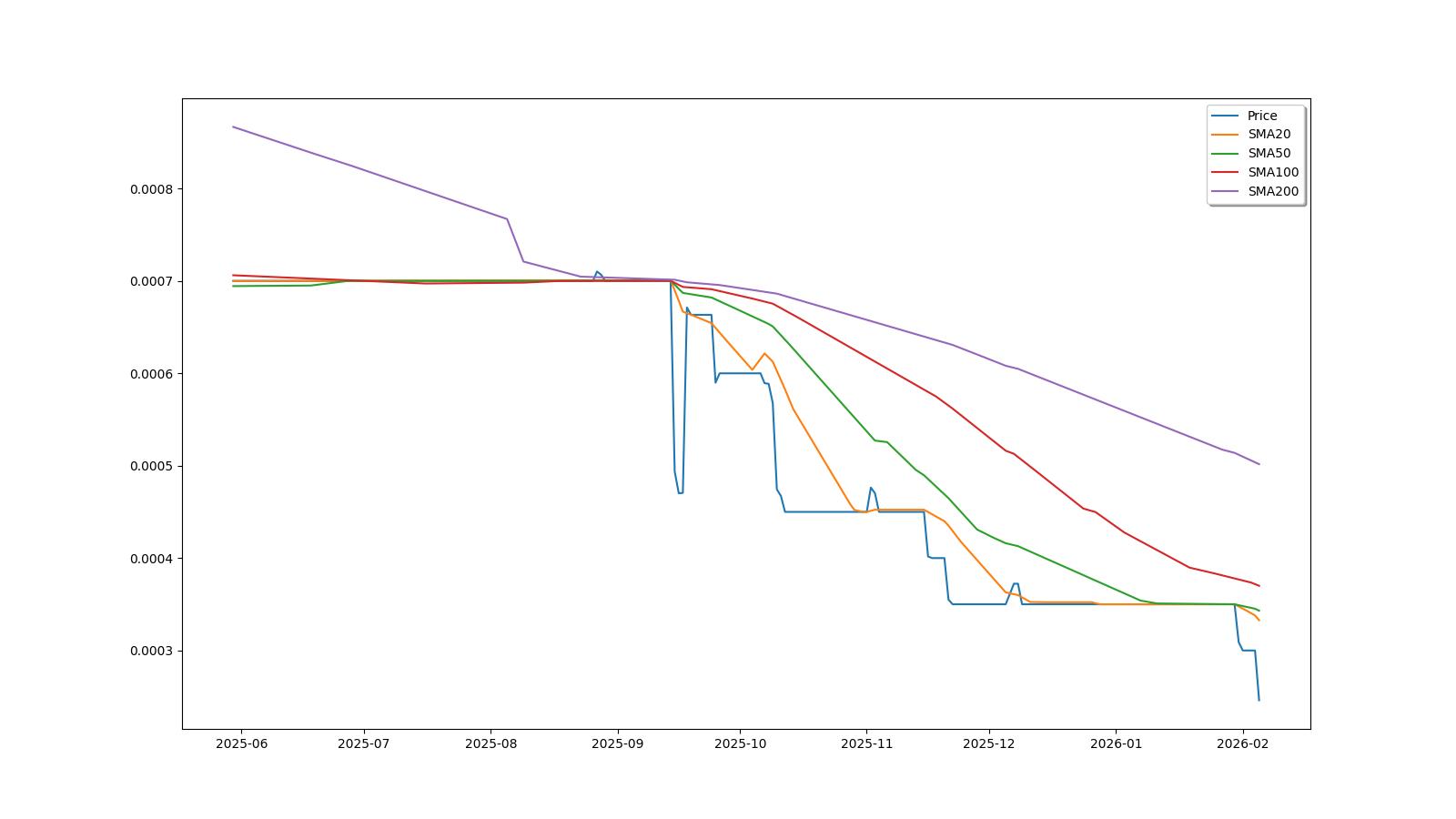 Keys Token Simple Moving Averages