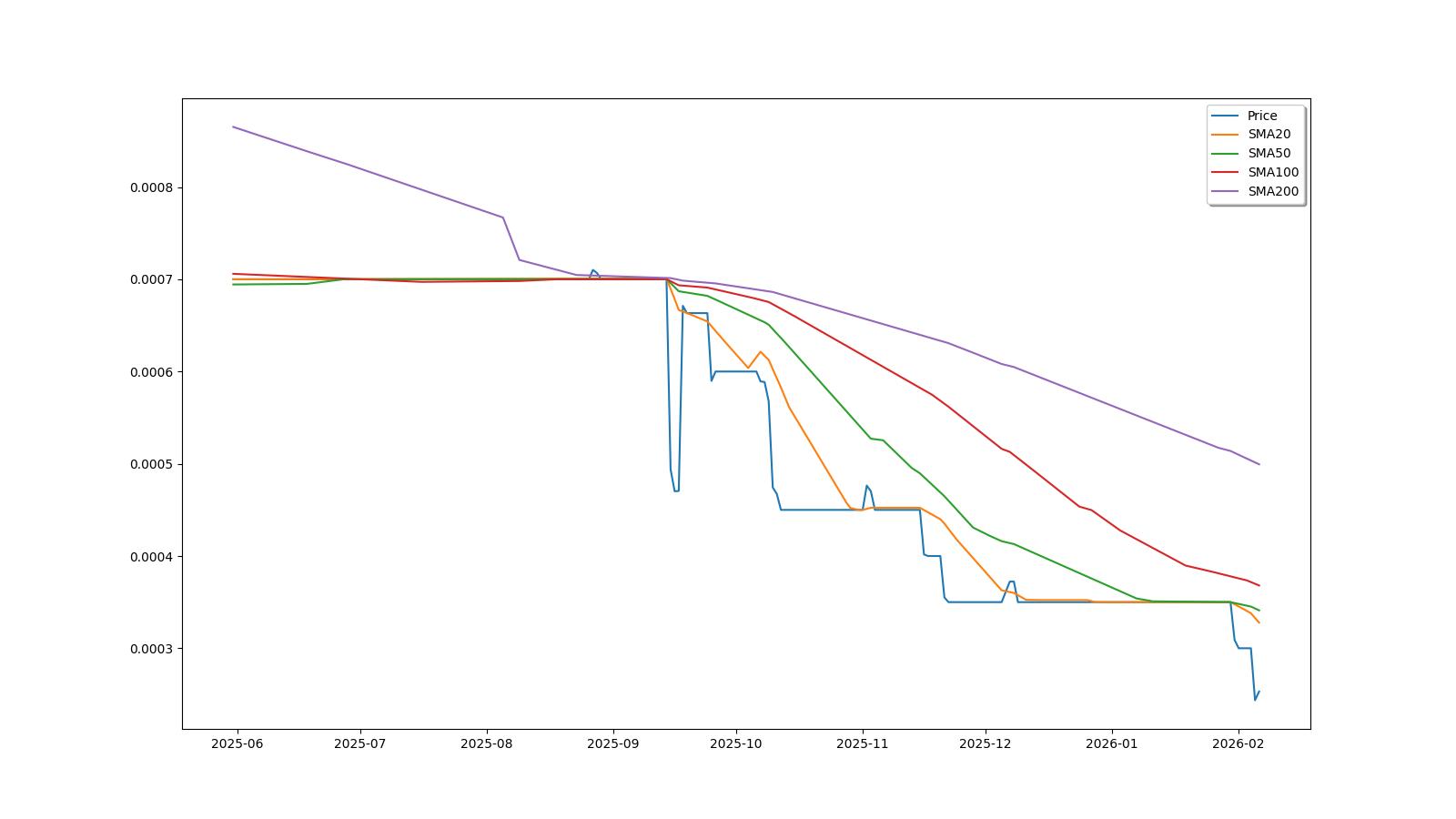 Keys Token Simple Moving Averages