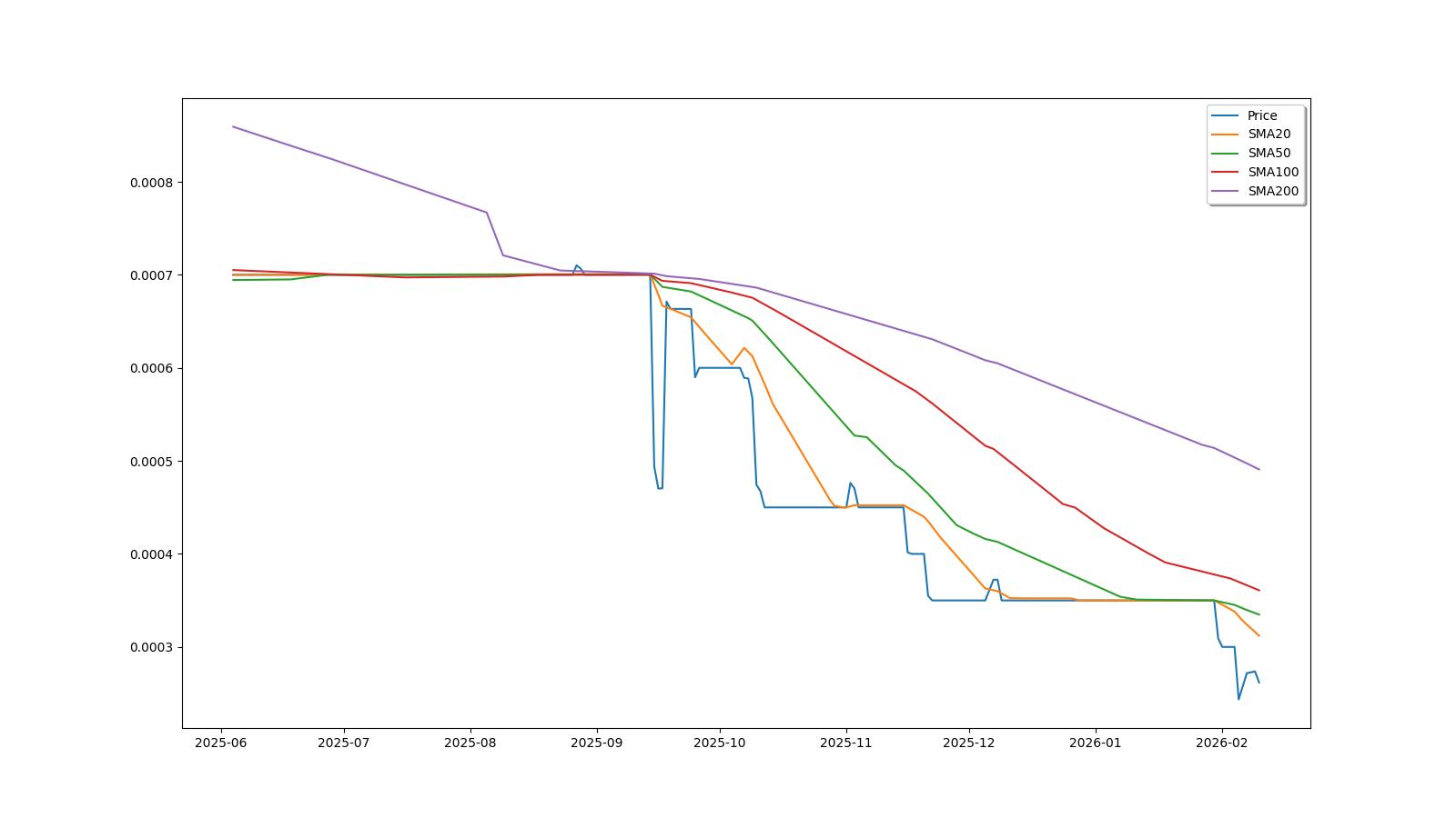 Keys Token Simple Moving Averages