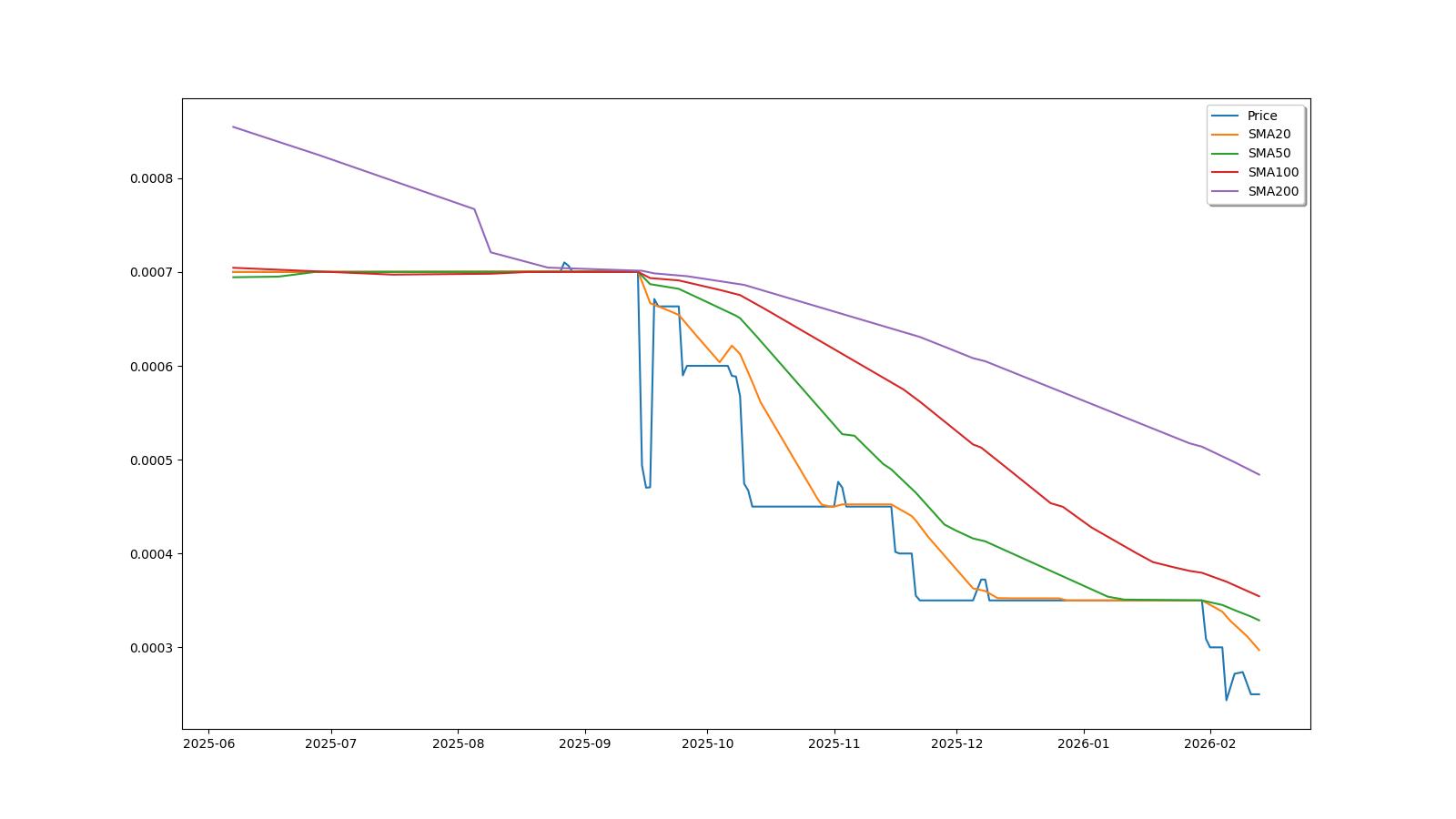 Keys Token Simple Moving Averages