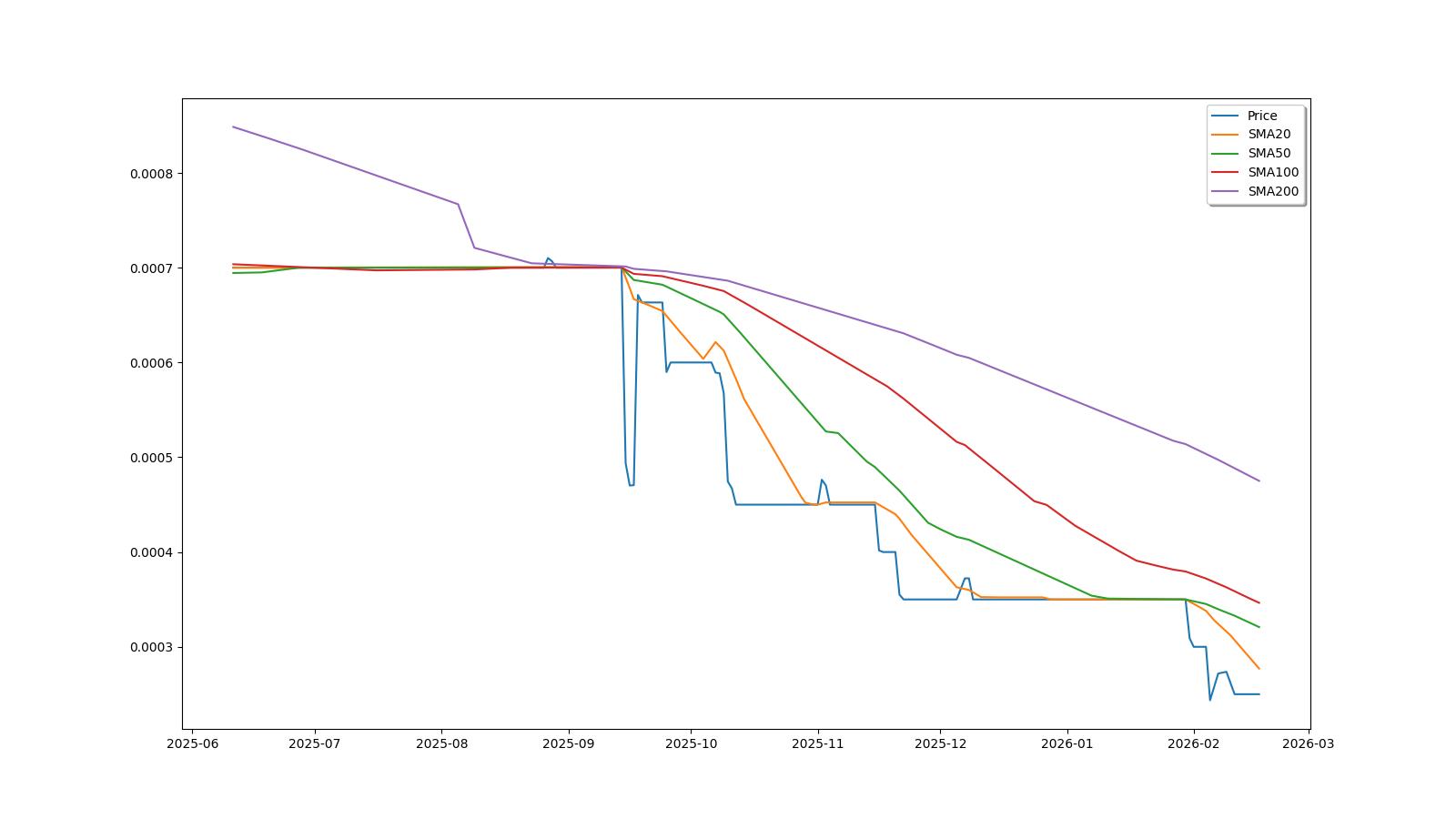 Keys Token Simple Moving Averages