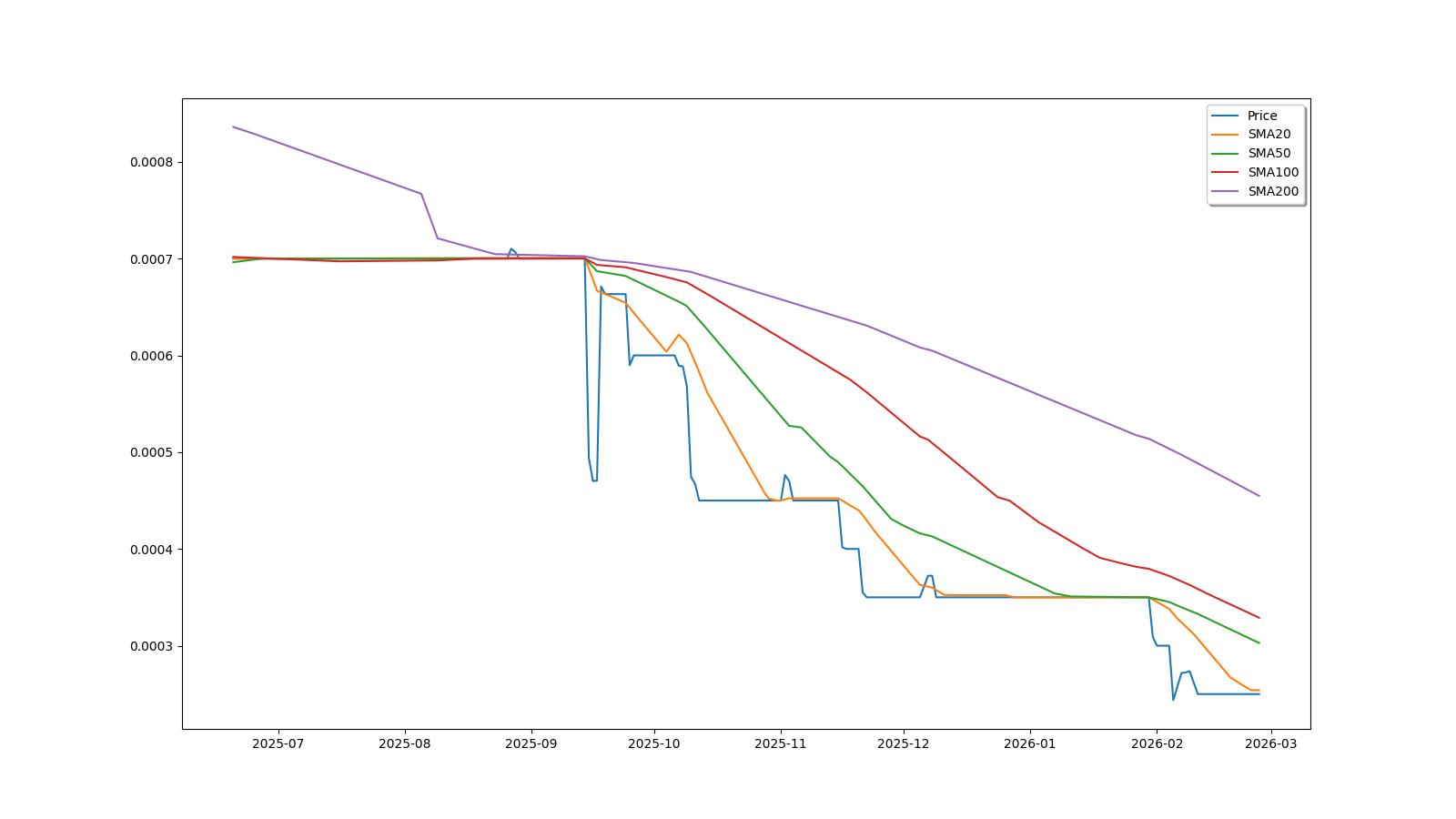 Keys Token Simple Moving Averages