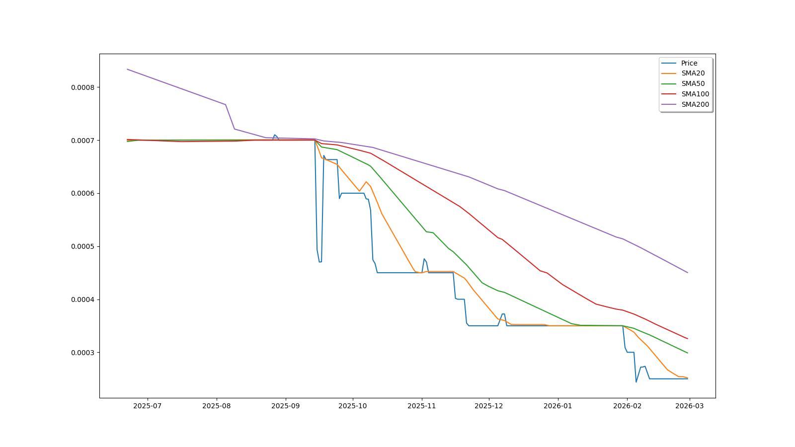 Keys Token Simple Moving Averages