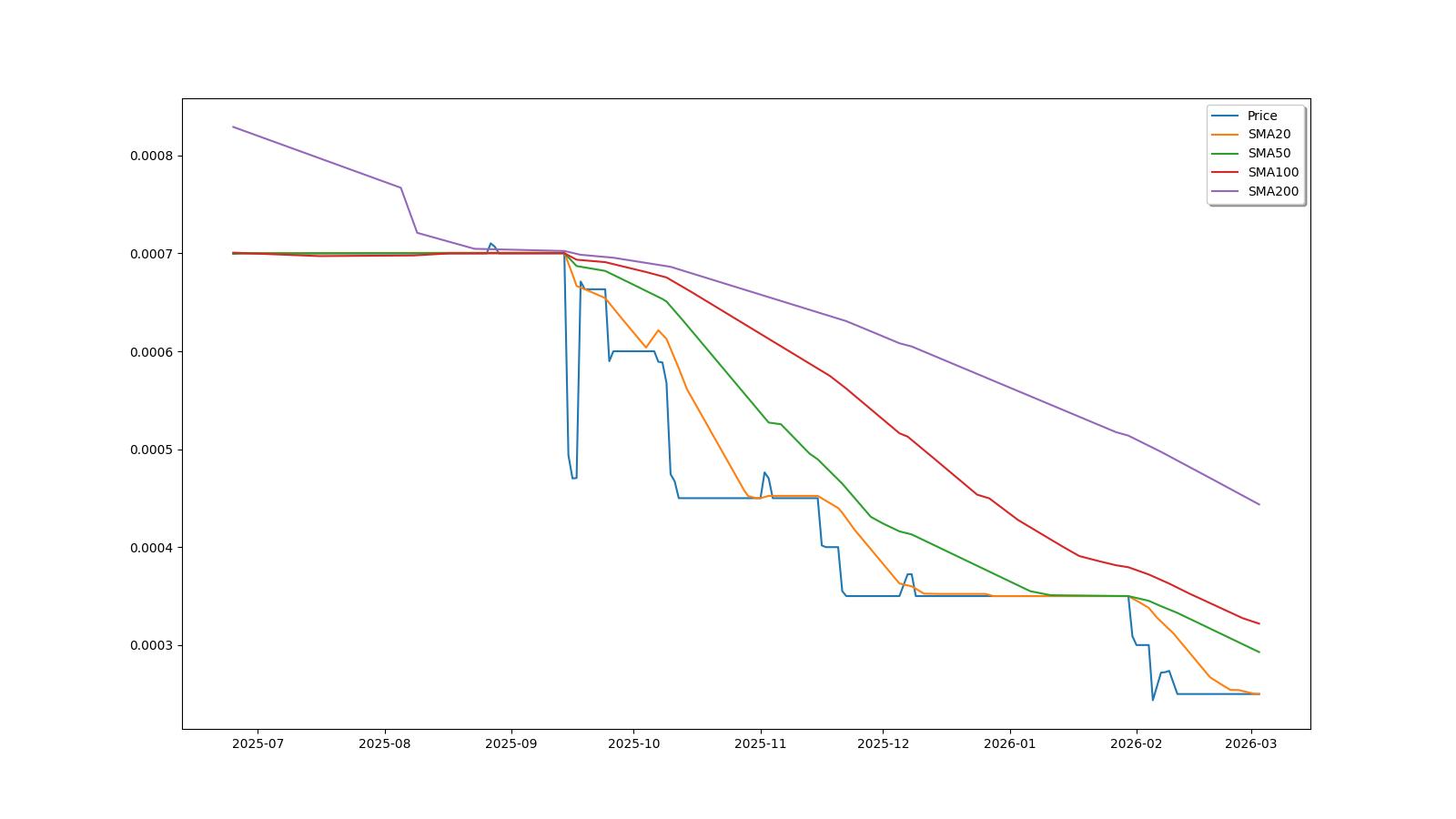 Keys Token Simple Moving Averages