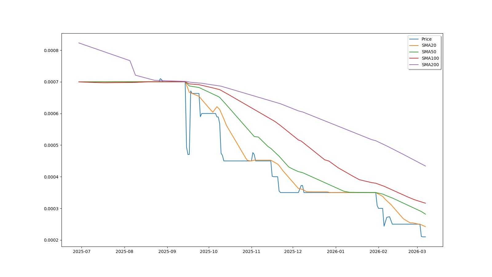 Keys Token Simple Moving Averages