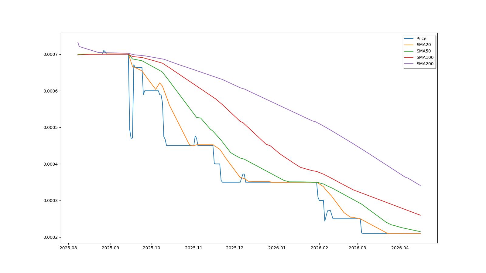 Keys Token Simple Moving Averages