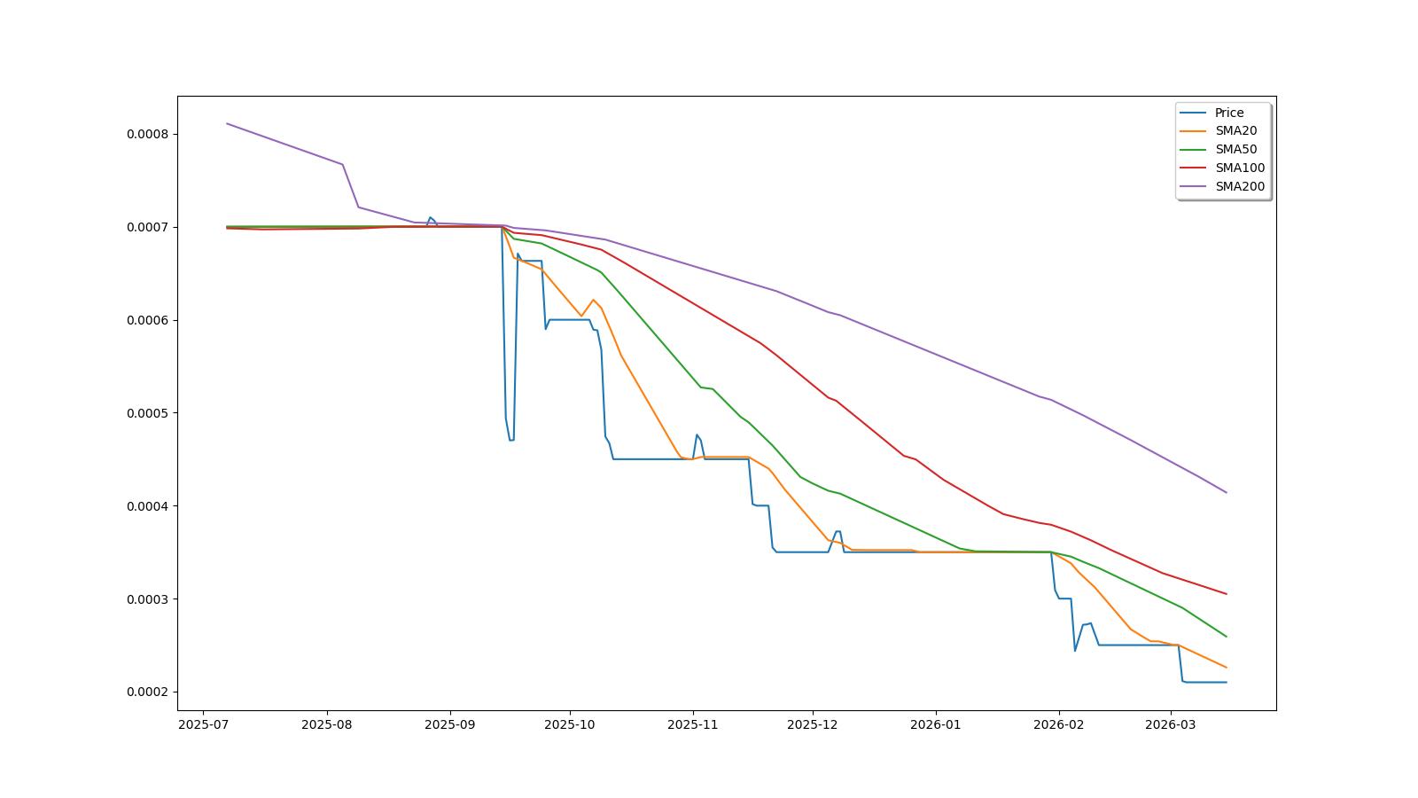 Keys Token Simple Moving Averages