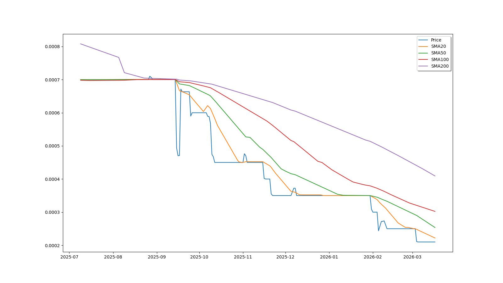 Keys Token Simple Moving Averages