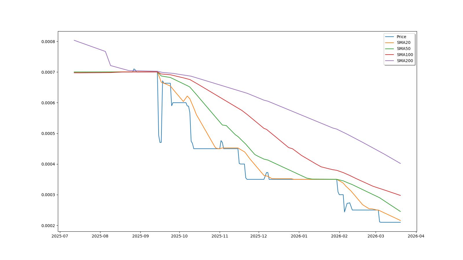 Keys Token Simple Moving Averages