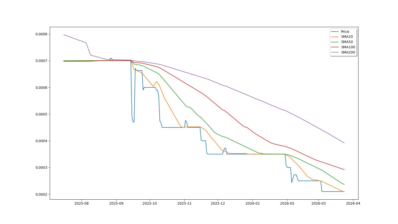 Keys Token Simple Moving Averages