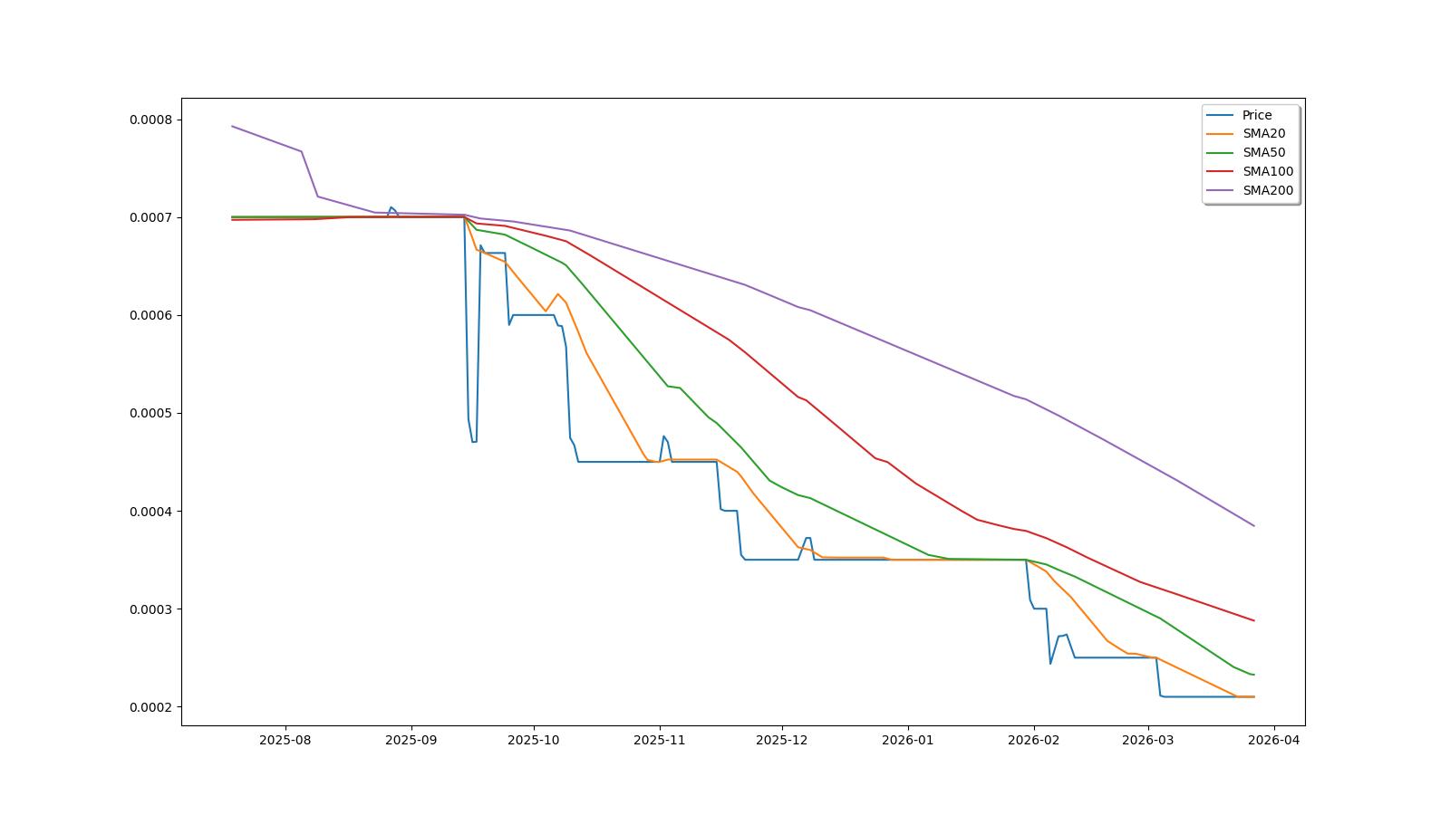 Keys Token Simple Moving Averages