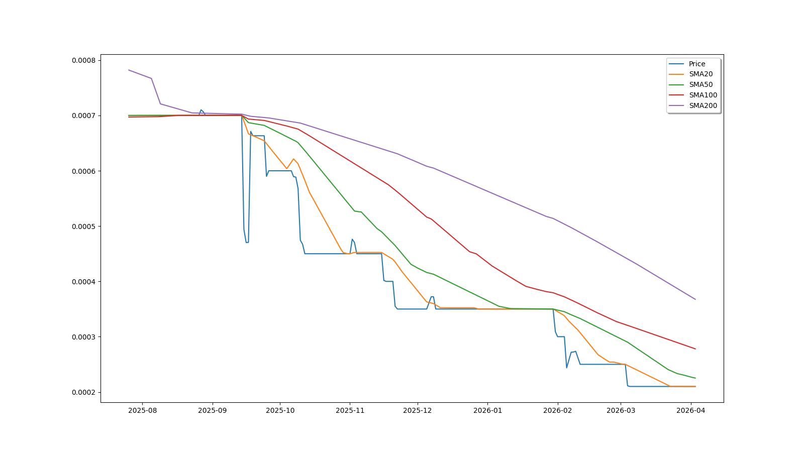 Keys Token Simple Moving Averages