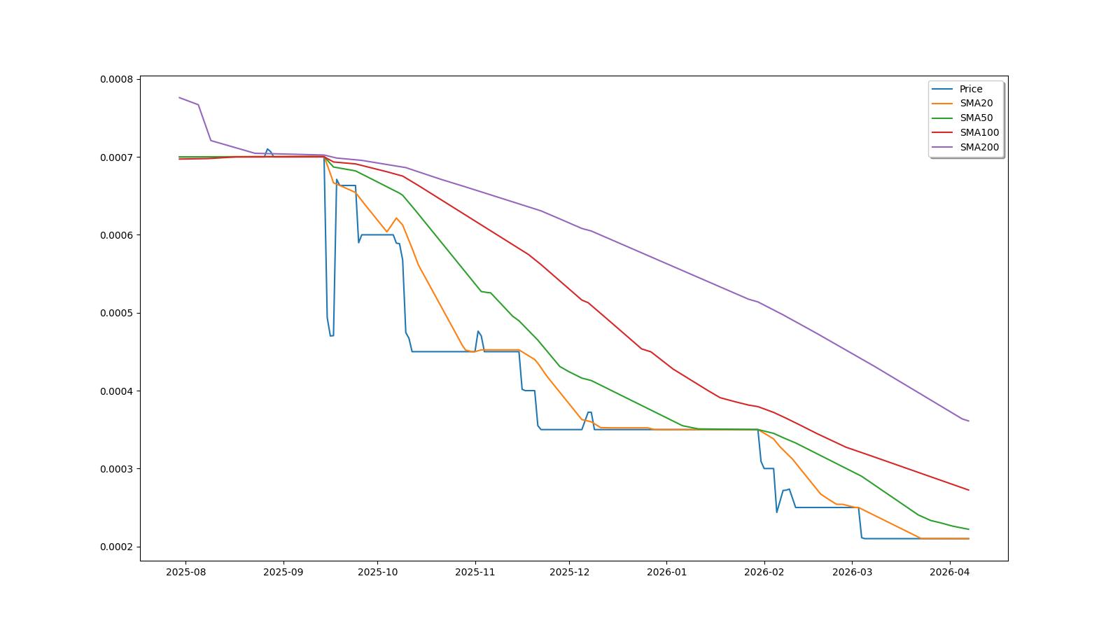 Keys Token Simple Moving Averages