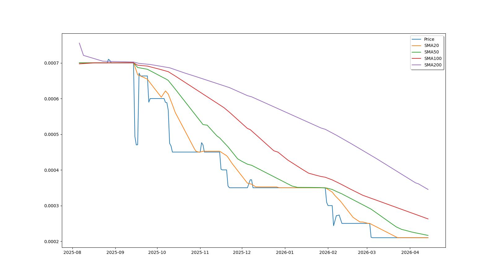 Keys Token Simple Moving Averages
