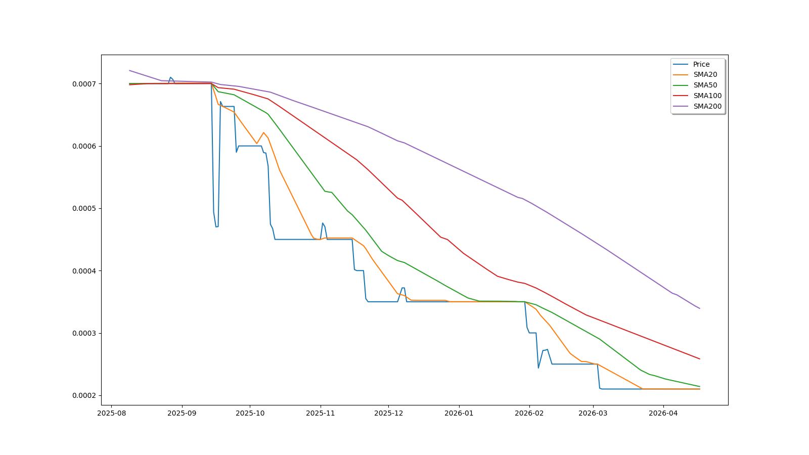 Keys Token Simple Moving Averages