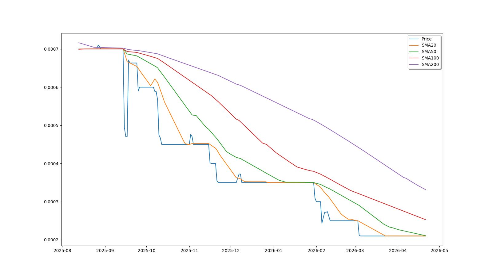 Keys Token Simple Moving Averages