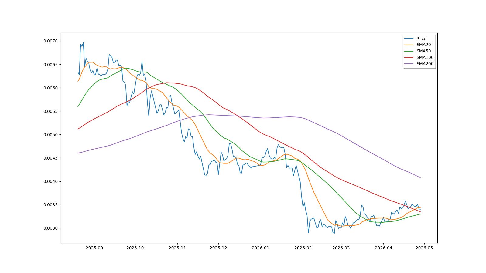 KeyTango Simple Moving Averages