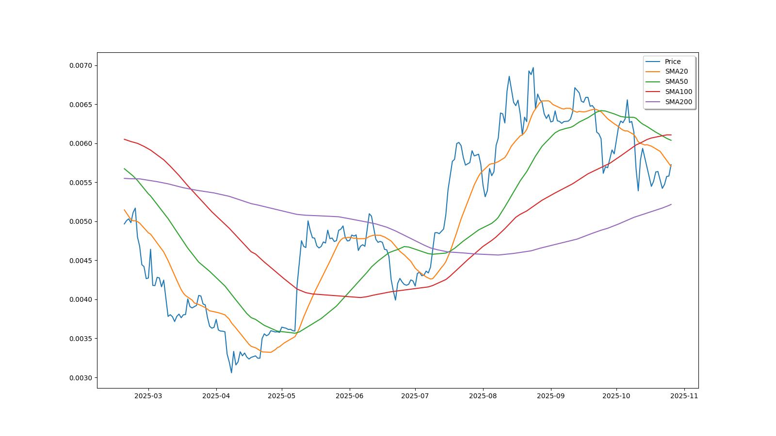 KeyTango Simple Moving Averages