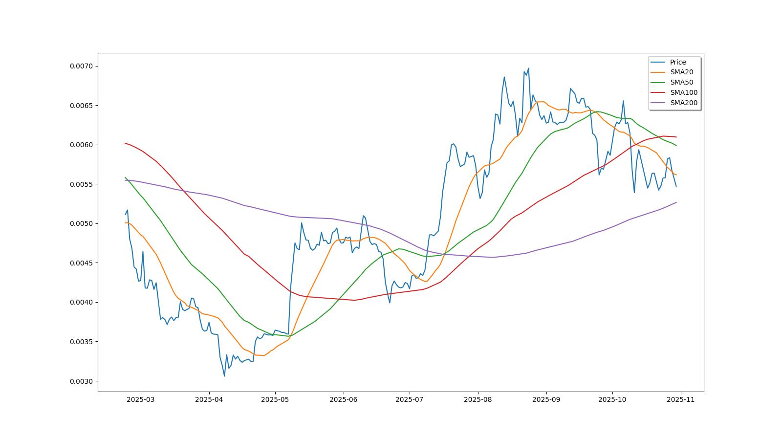 KeyTango Simple Moving Averages