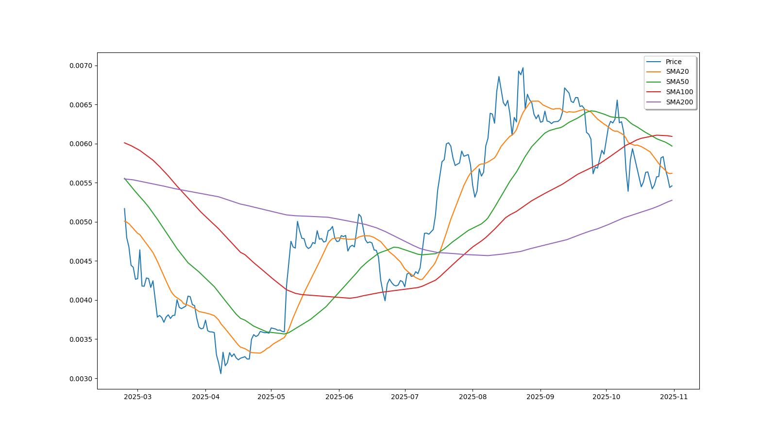 KeyTango Simple Moving Averages