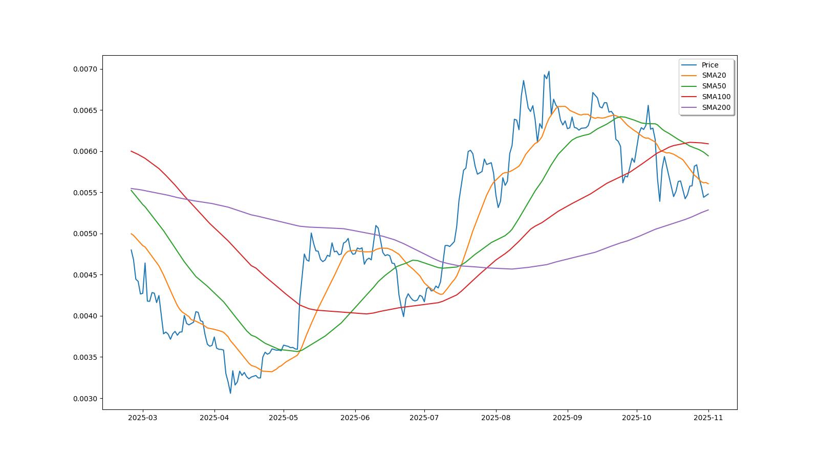 KeyTango Simple Moving Averages