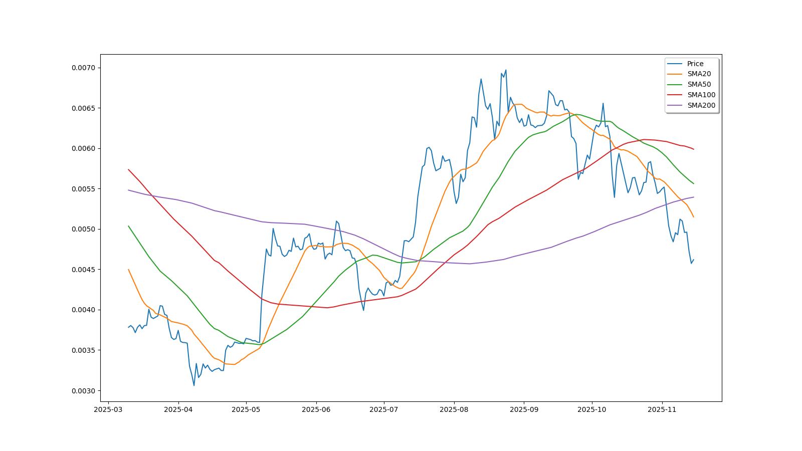 KeyTango Simple Moving Averages