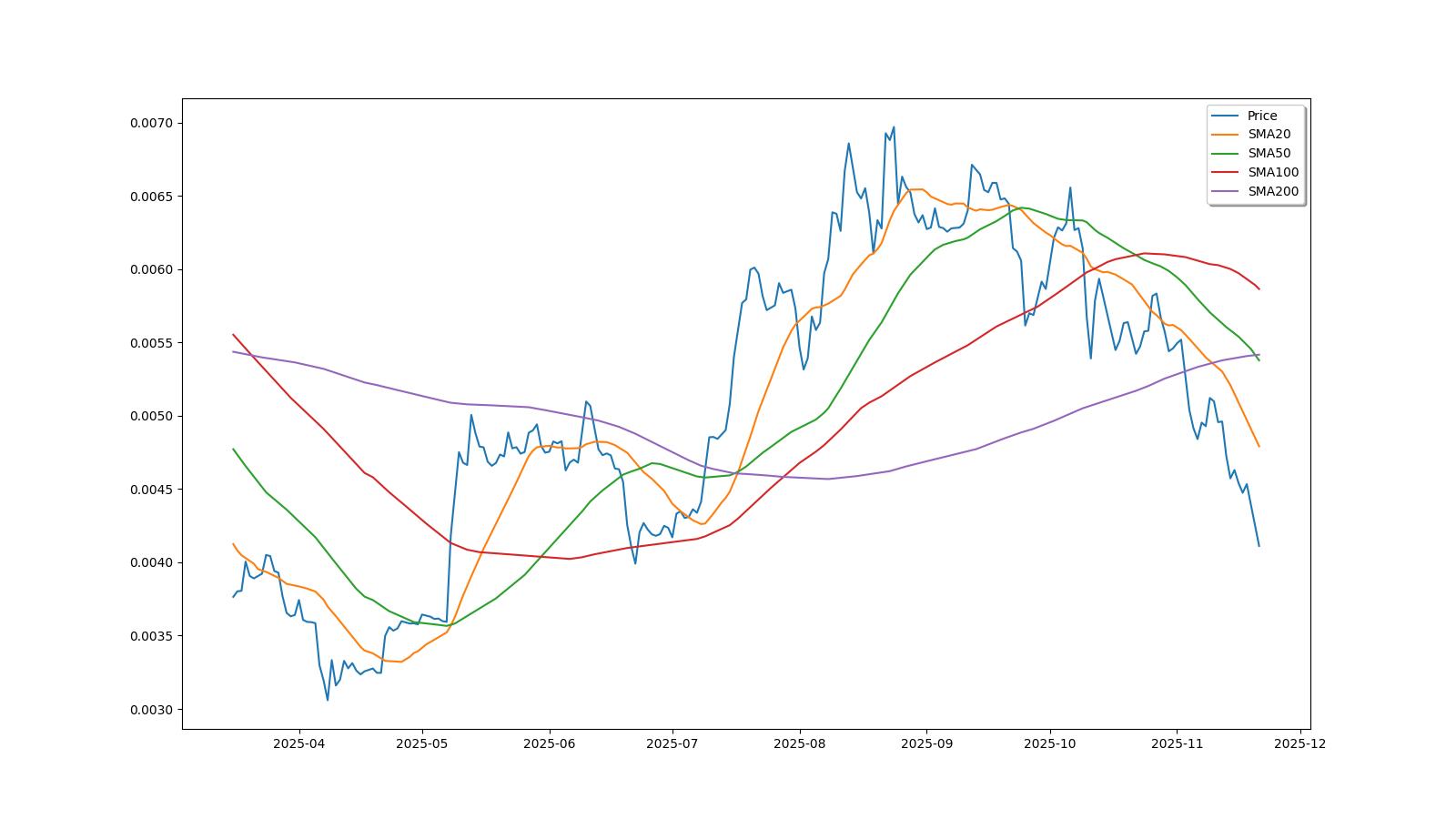 KeyTango Simple Moving Averages