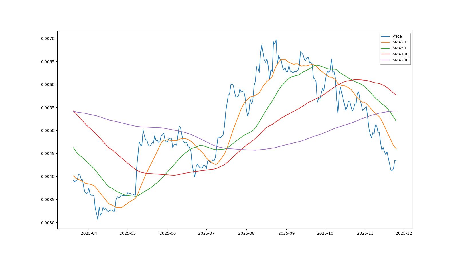 KeyTango Simple Moving Averages