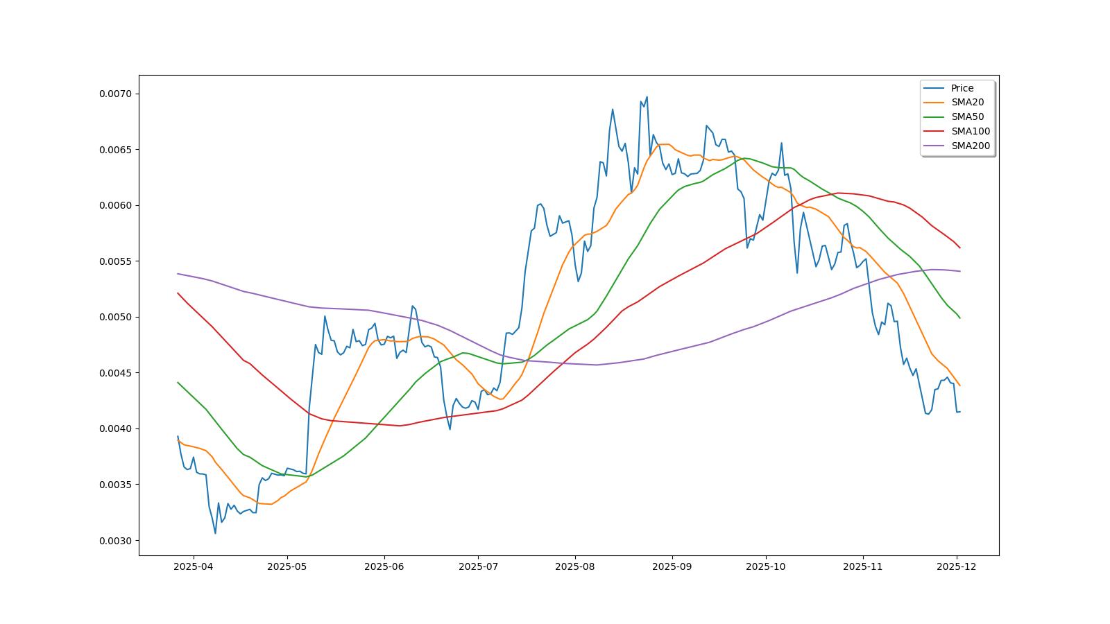 KeyTango Simple Moving Averages